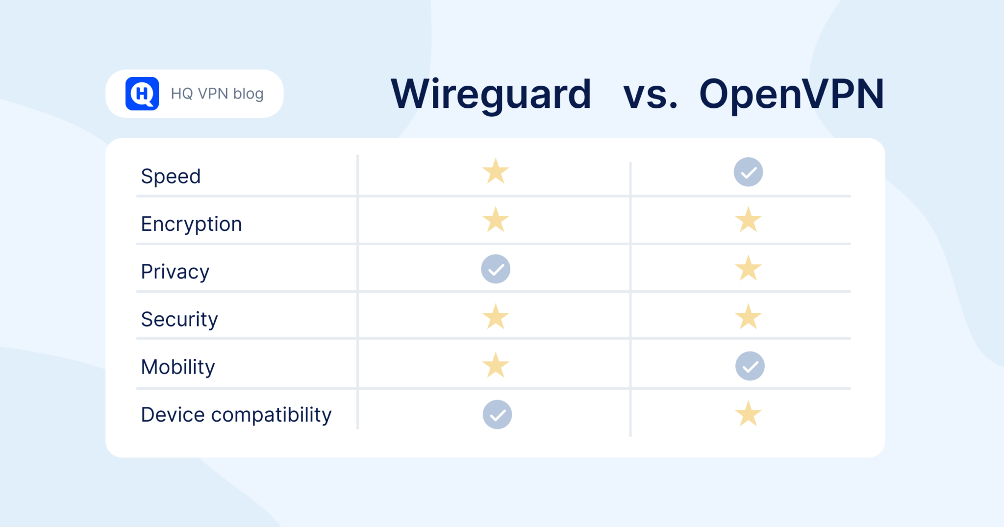 Wireguard Vs Openvpn A Guide To Vpn Protocols